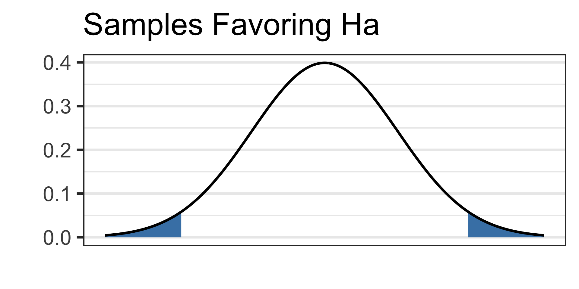 Practicing Inference With Categorical Data