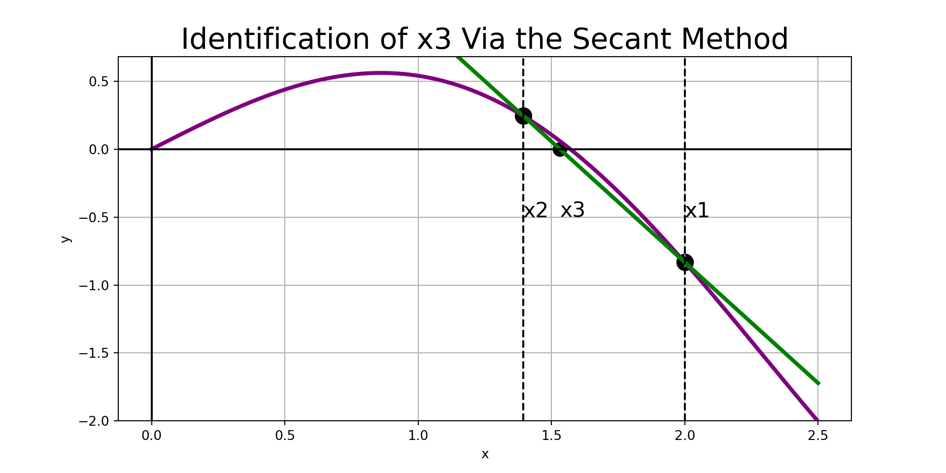 MAT 370: Linear Interpolation for Root-Finding