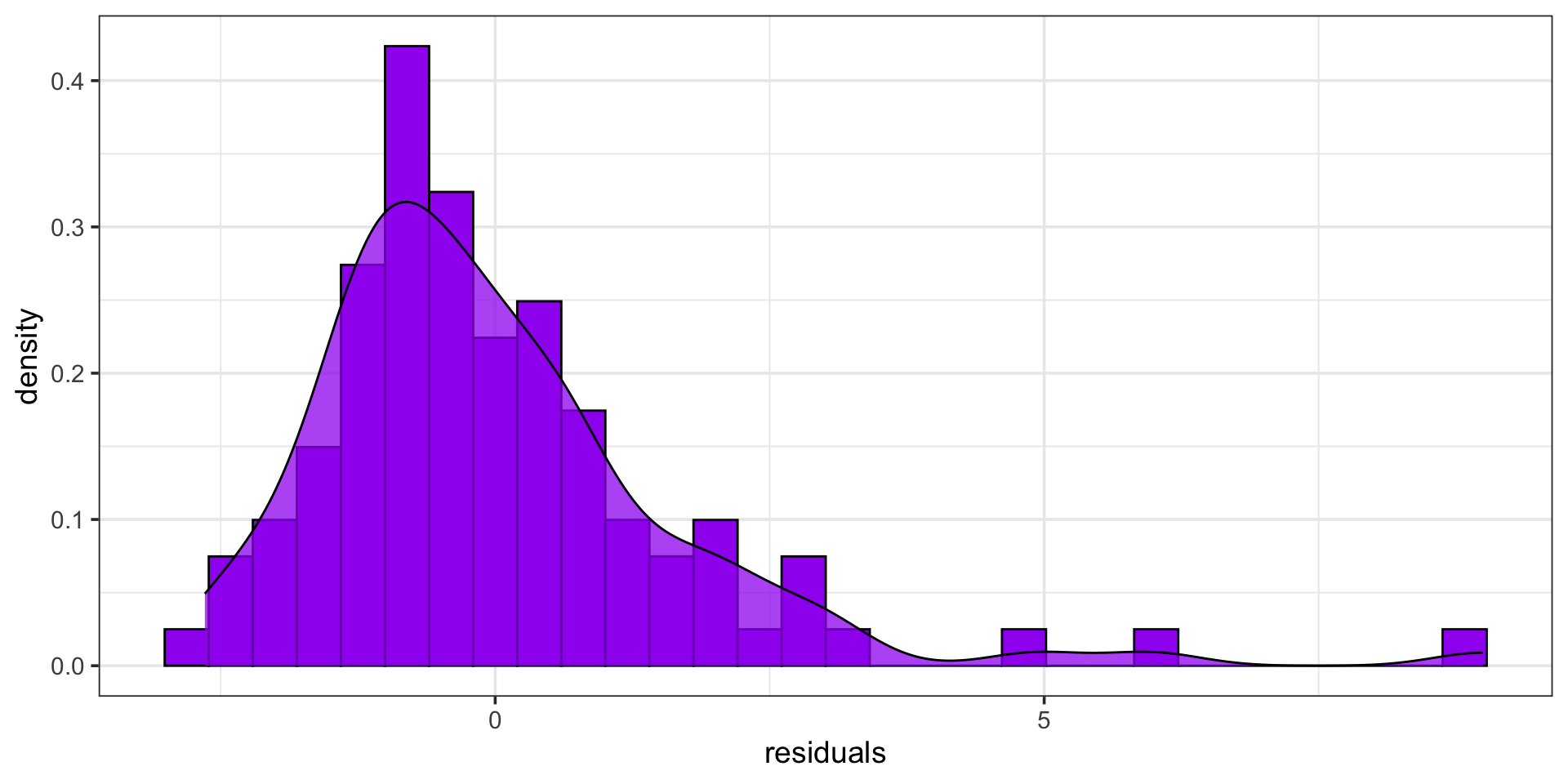 Analysis of Residuals and Model Improvements